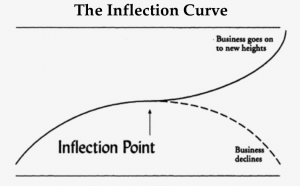 Only the Paranoid Survive - Social Business Inflection Point